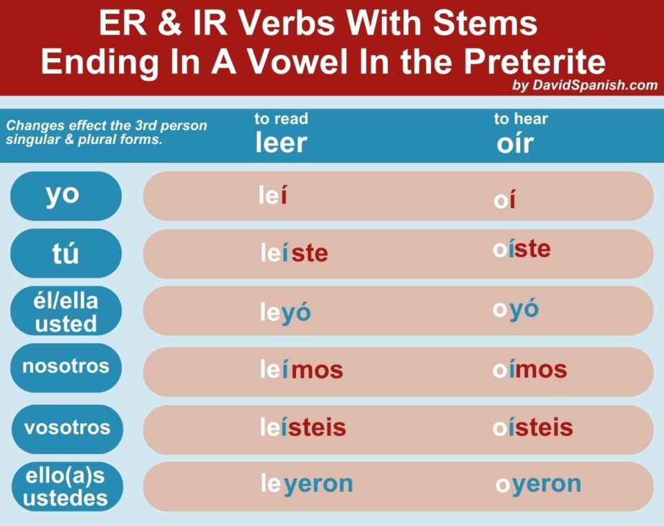 Ultimate Guide To The Spanish Preterite Tense | DavidSpanish