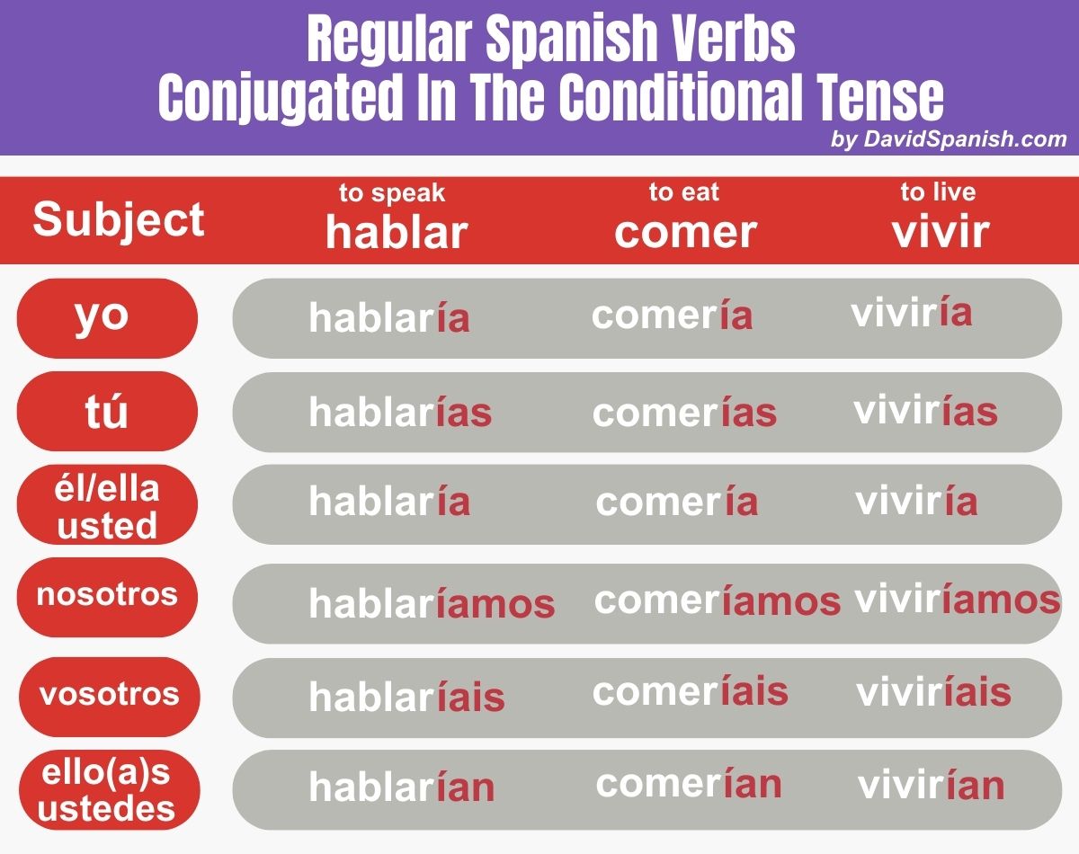 How To Conjugate & Use The Spanish Conditional Tense How To Conjugate & Use The Spanish Conditional Tense