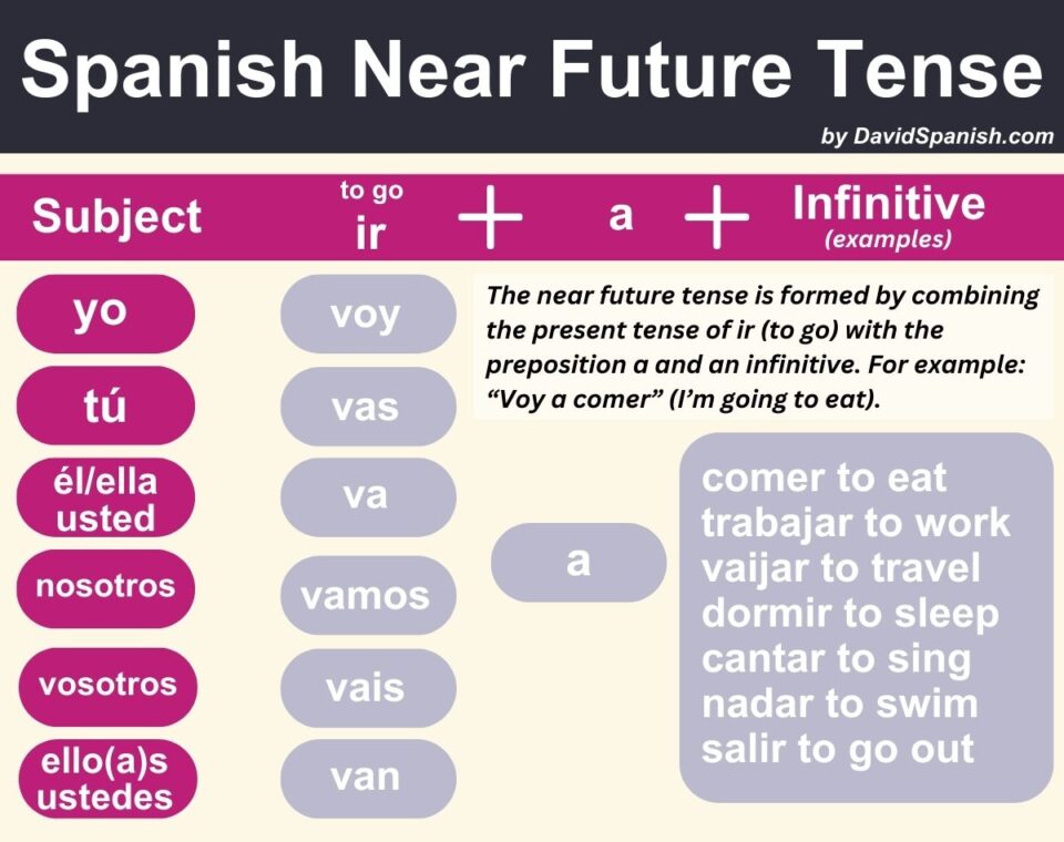 The Spanish Future Tense Made Simple | DavidSpanish The Spanish Future Tense Made Simple | DavidSpanish